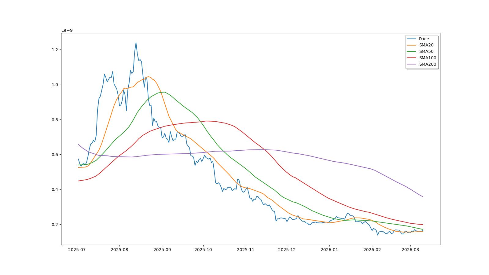 BarbieCrashBandicootRFK88 Simple Moving Averages