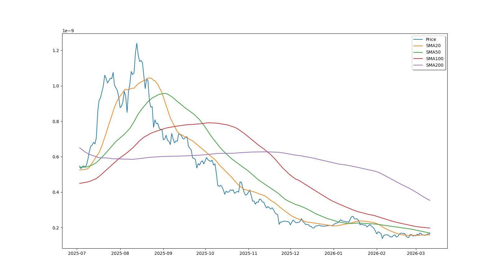BarbieCrashBandicootRFK88 Simple Moving Averages