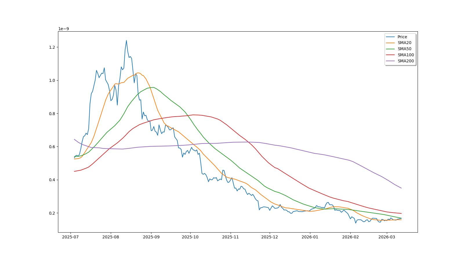 BarbieCrashBandicootRFK88 Simple Moving Averages