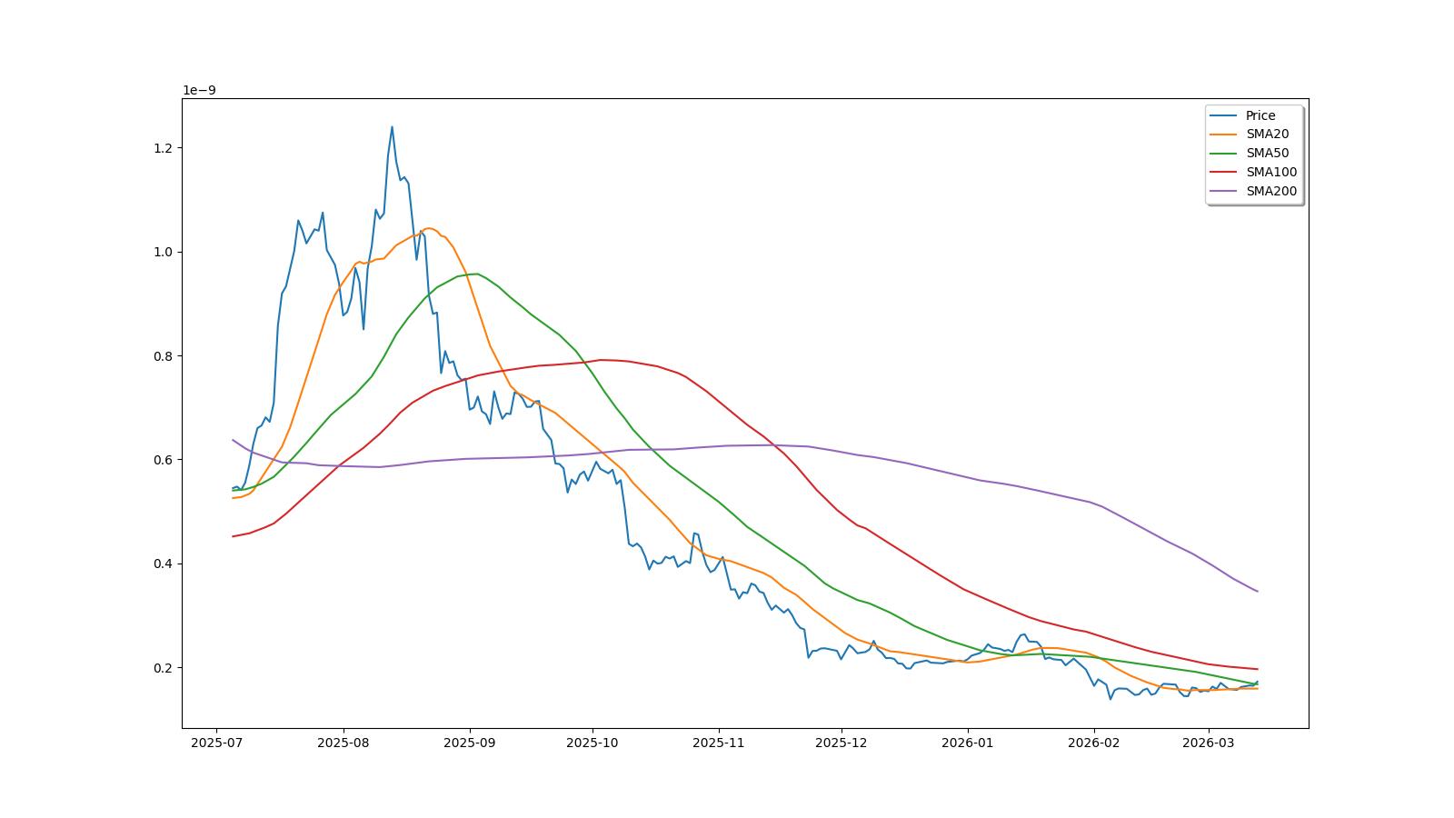 BarbieCrashBandicootRFK88 Simple Moving Averages