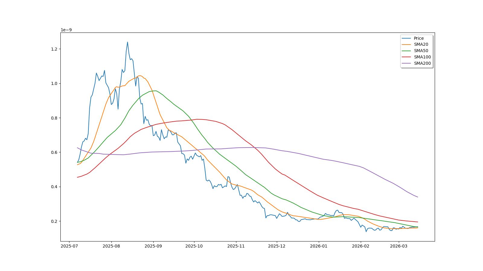 BarbieCrashBandicootRFK88 Simple Moving Averages