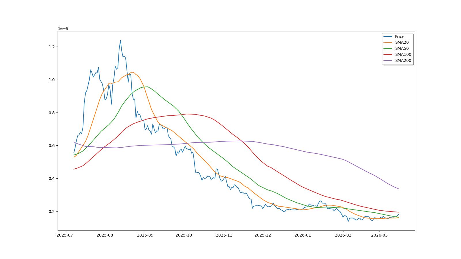 BarbieCrashBandicootRFK88 Simple Moving Averages