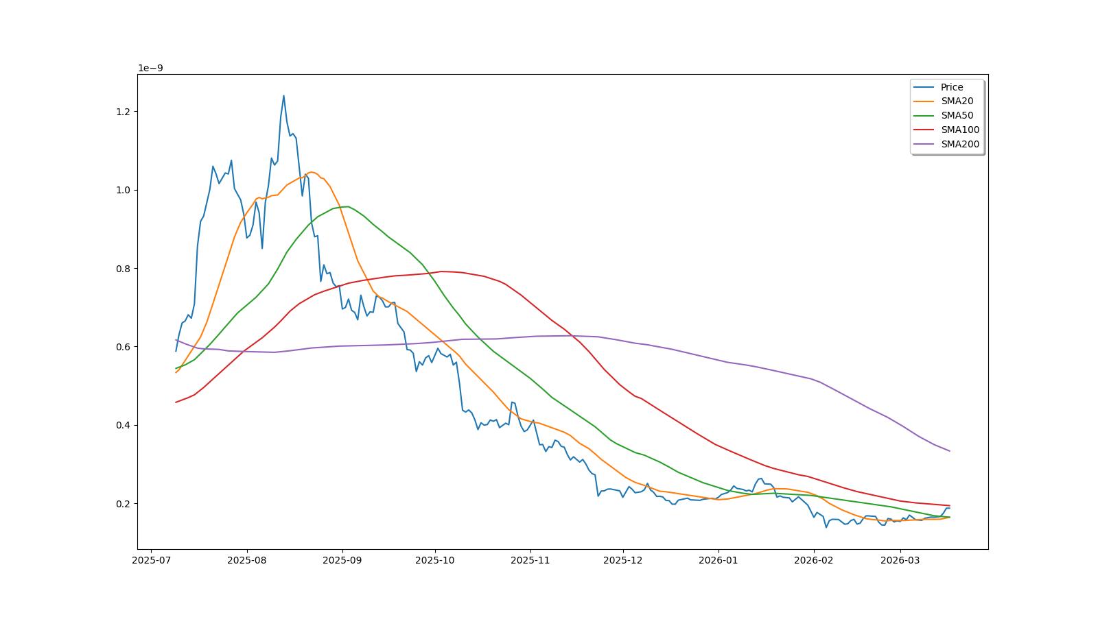 BarbieCrashBandicootRFK88 Simple Moving Averages