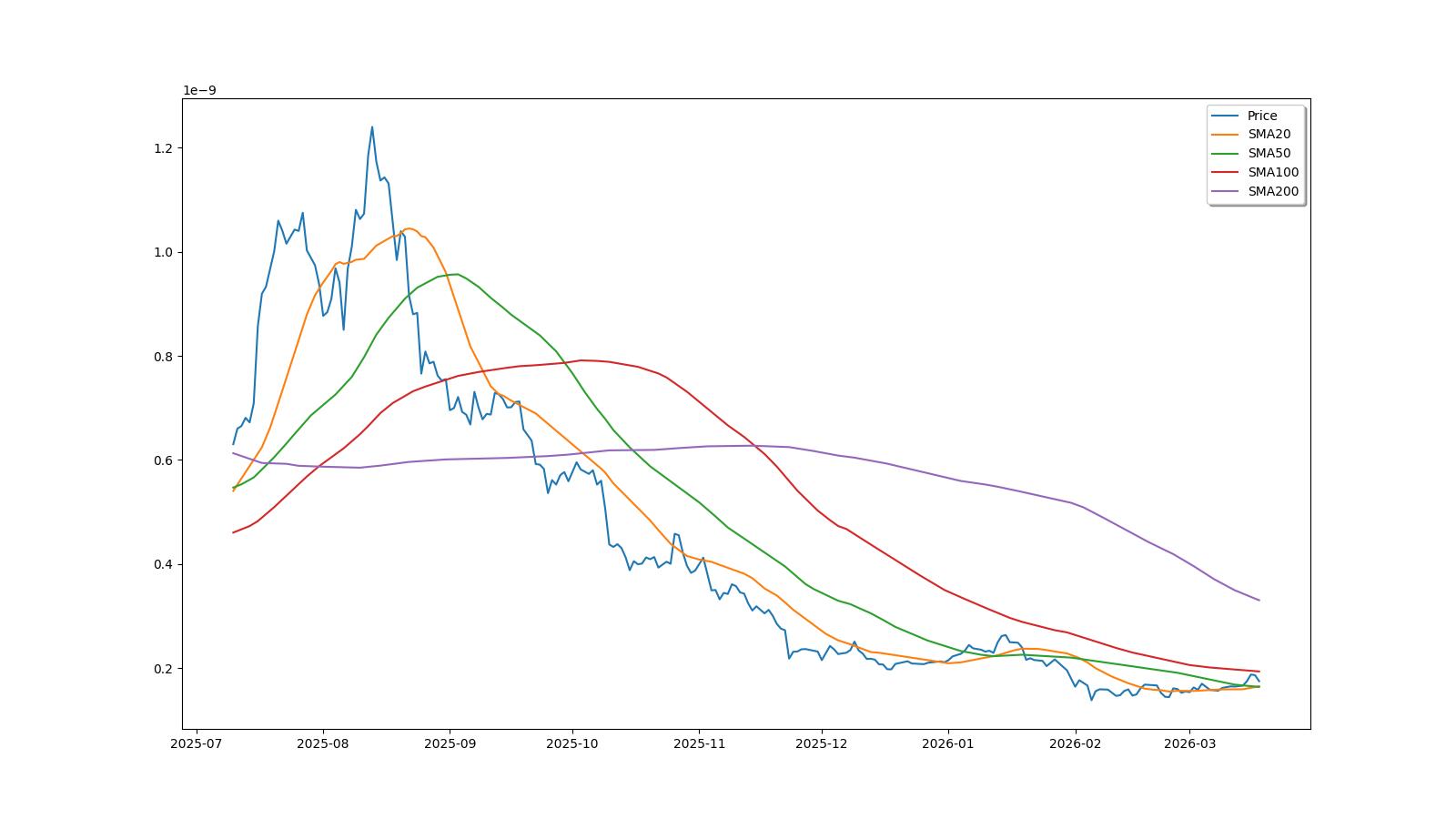 BarbieCrashBandicootRFK88 Simple Moving Averages