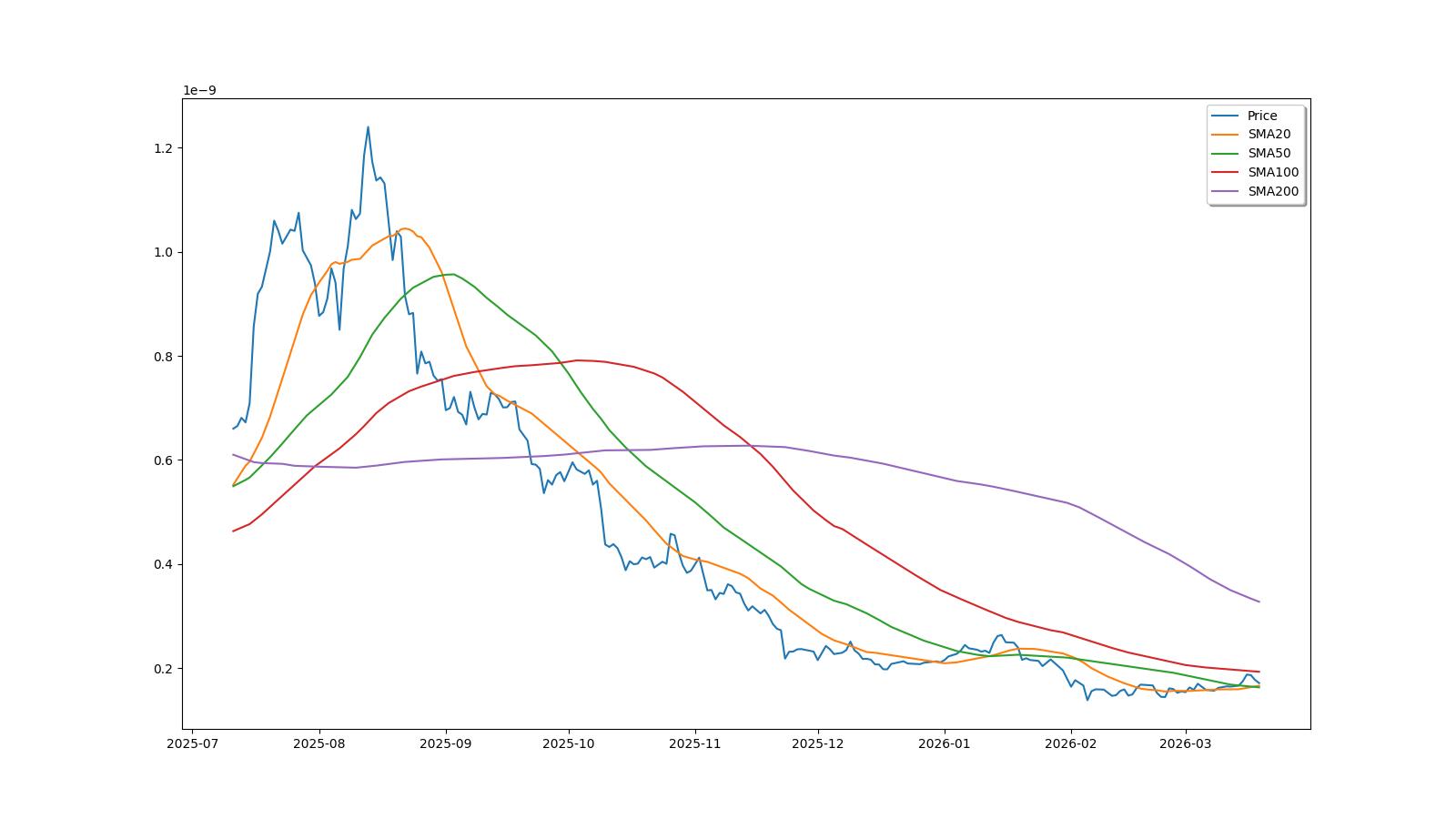 BarbieCrashBandicootRFK88 Simple Moving Averages