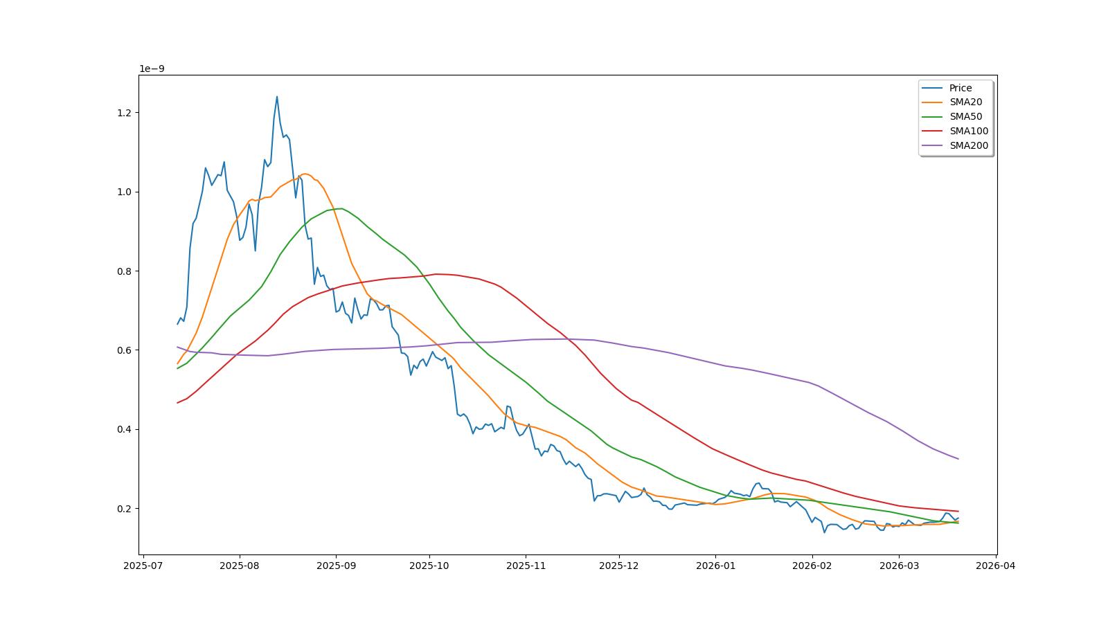 BarbieCrashBandicootRFK88 Simple Moving Averages
