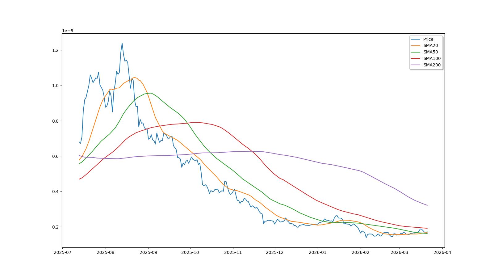 BarbieCrashBandicootRFK88 Simple Moving Averages
