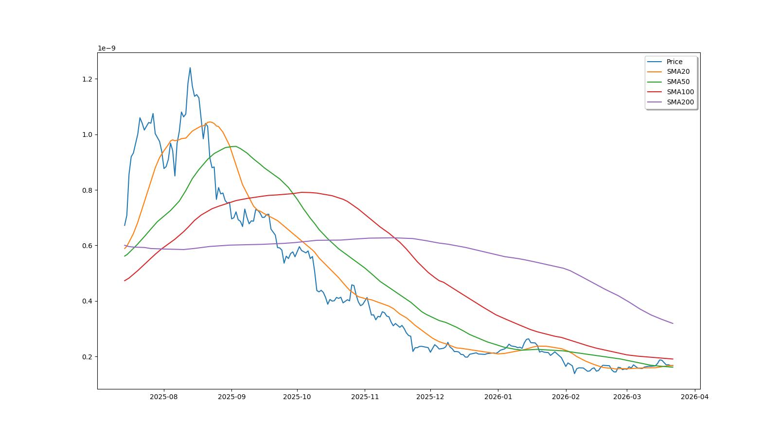 BarbieCrashBandicootRFK88 Simple Moving Averages