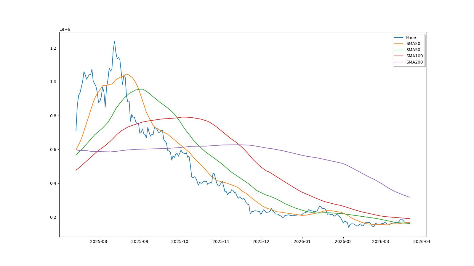 BarbieCrashBandicootRFK88 Simple Moving Averages