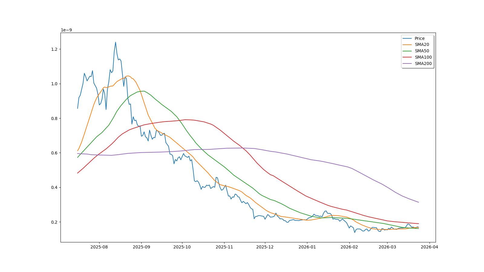 BarbieCrashBandicootRFK88 Simple Moving Averages