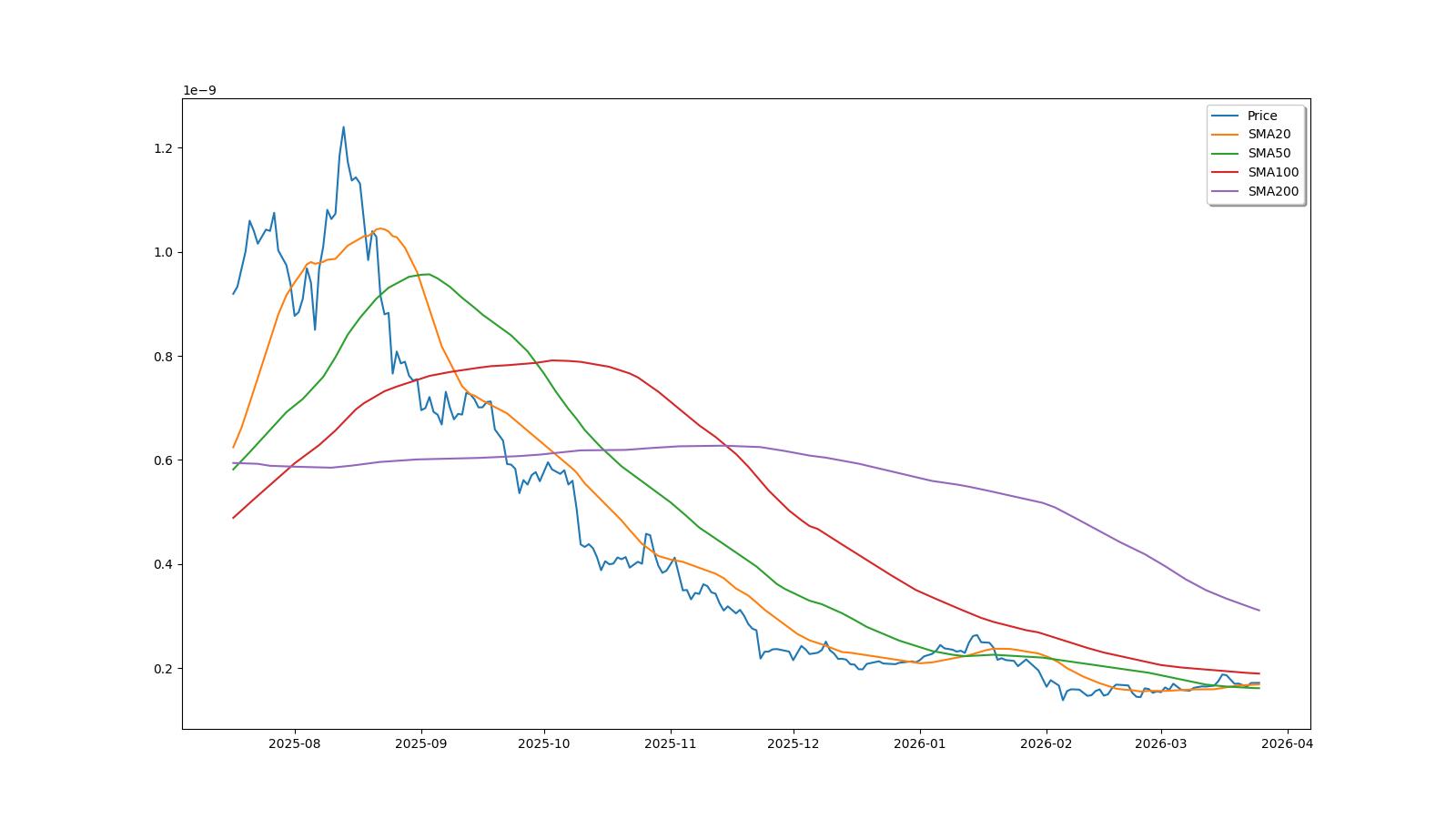 BarbieCrashBandicootRFK88 Simple Moving Averages