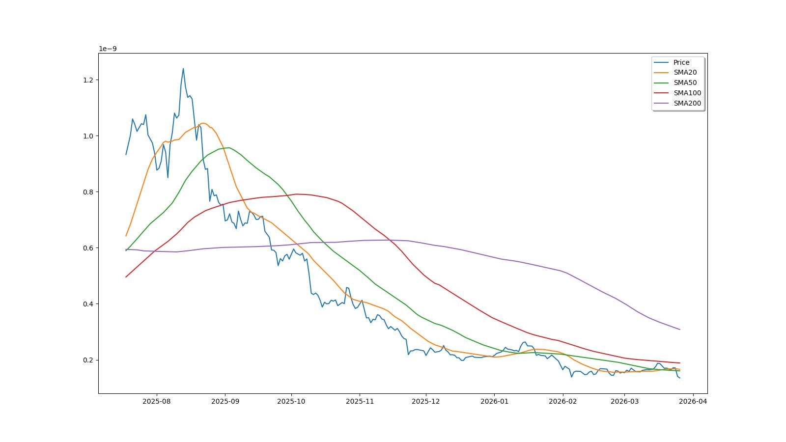 BarbieCrashBandicootRFK88 Simple Moving Averages
