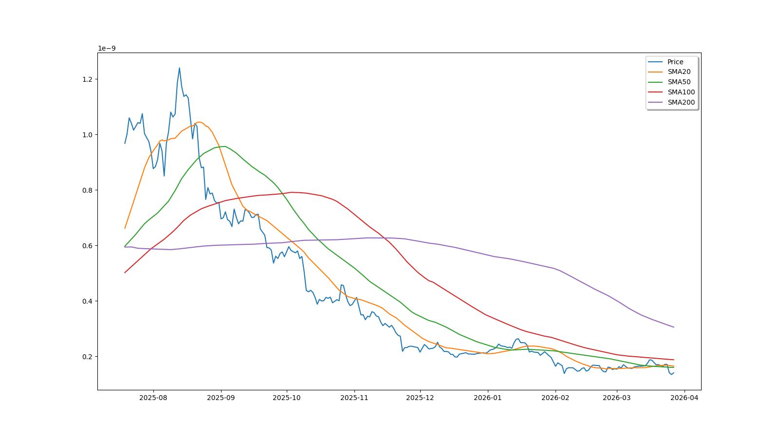 BarbieCrashBandicootRFK88 Simple Moving Averages