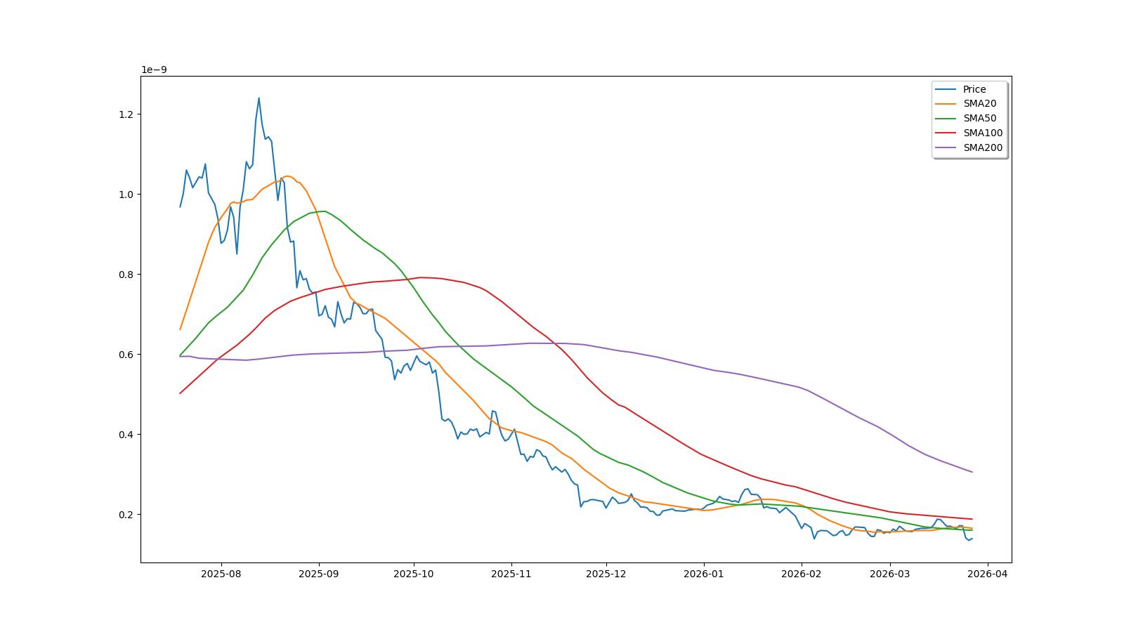 BarbieCrashBandicootRFK88 Simple Moving Averages