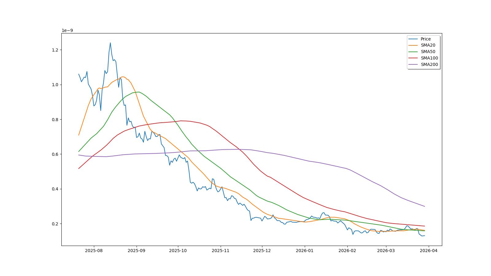 BarbieCrashBandicootRFK88 Simple Moving Averages