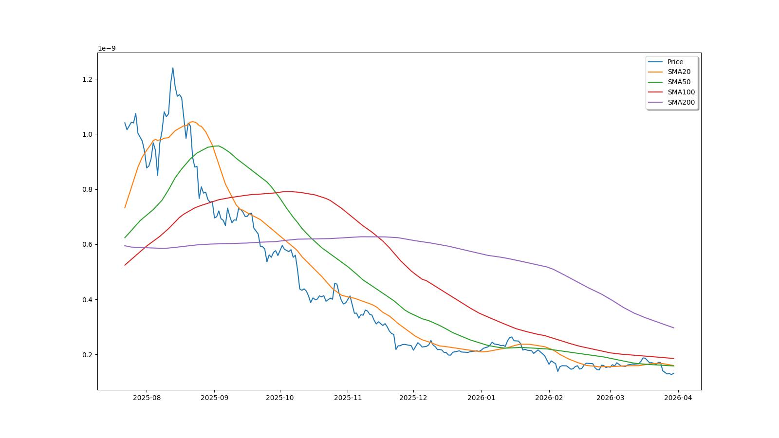BarbieCrashBandicootRFK88 Simple Moving Averages