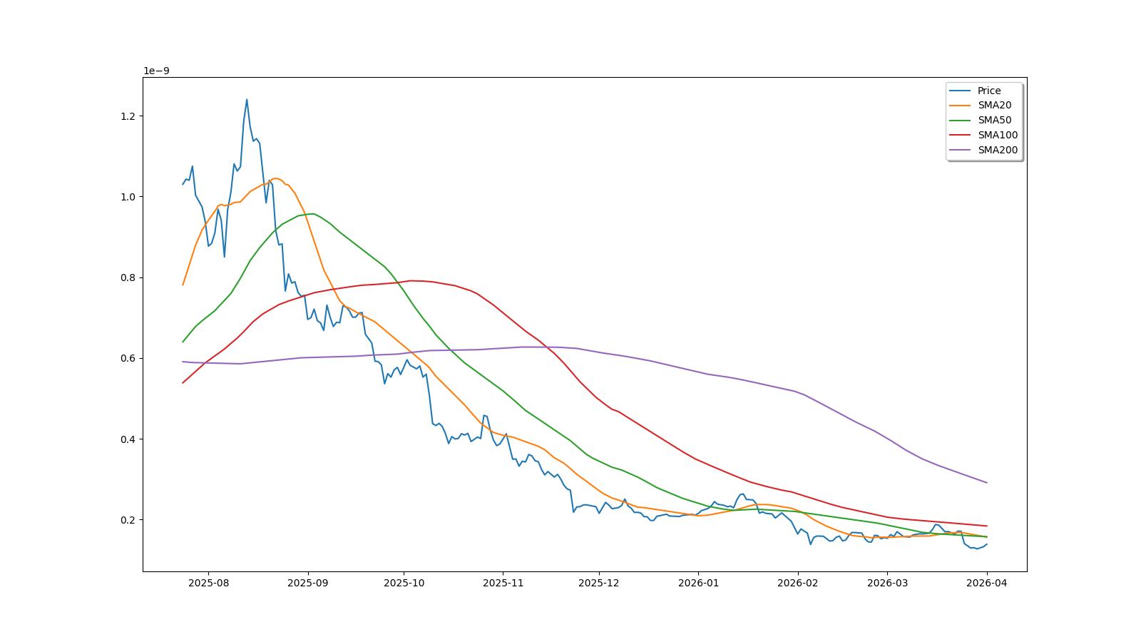 BarbieCrashBandicootRFK88 Simple Moving Averages