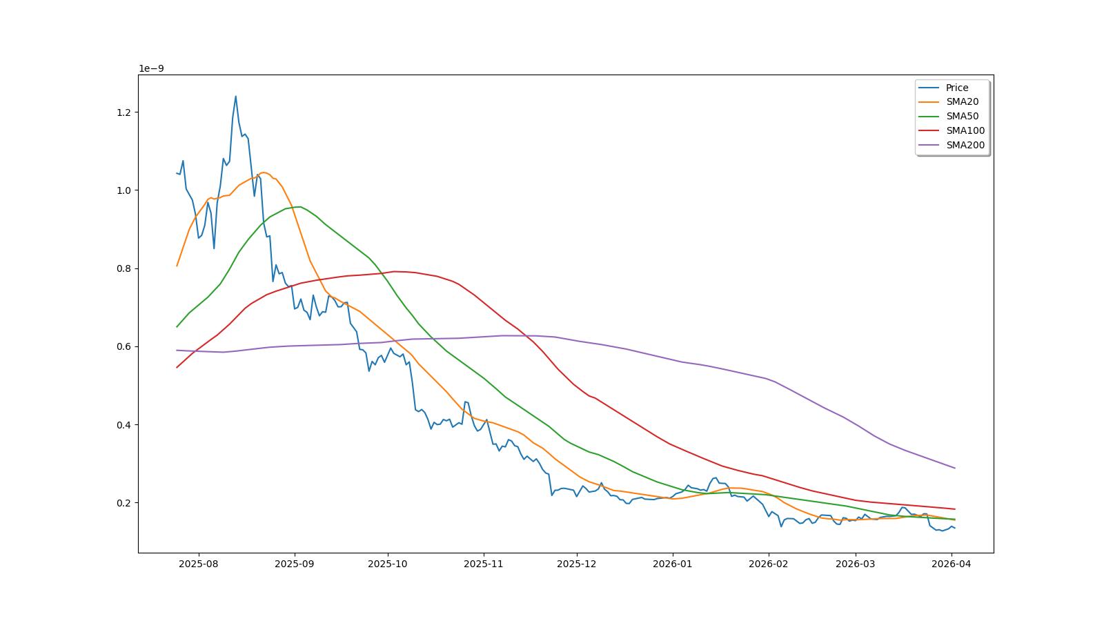BarbieCrashBandicootRFK88 Simple Moving Averages