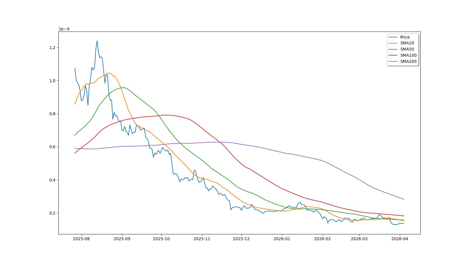 BarbieCrashBandicootRFK88 Simple Moving Averages
