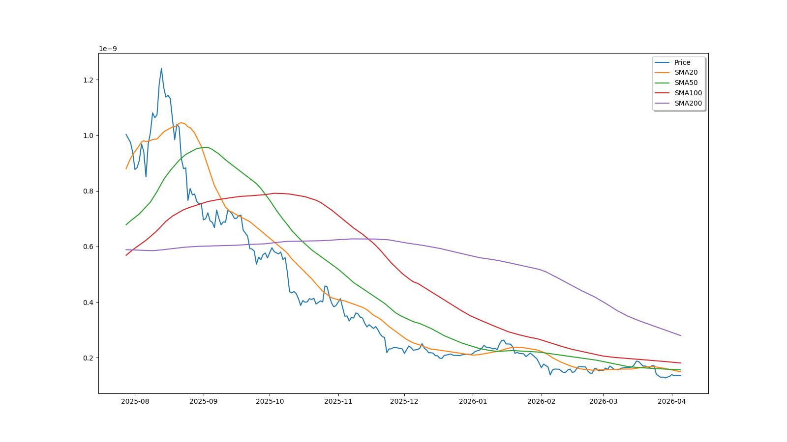BarbieCrashBandicootRFK88 Simple Moving Averages