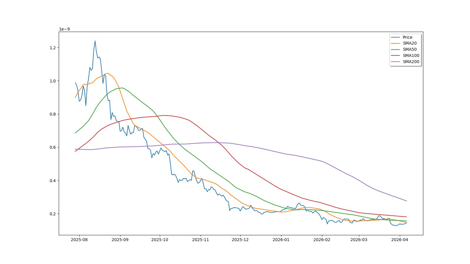 BarbieCrashBandicootRFK88 Simple Moving Averages