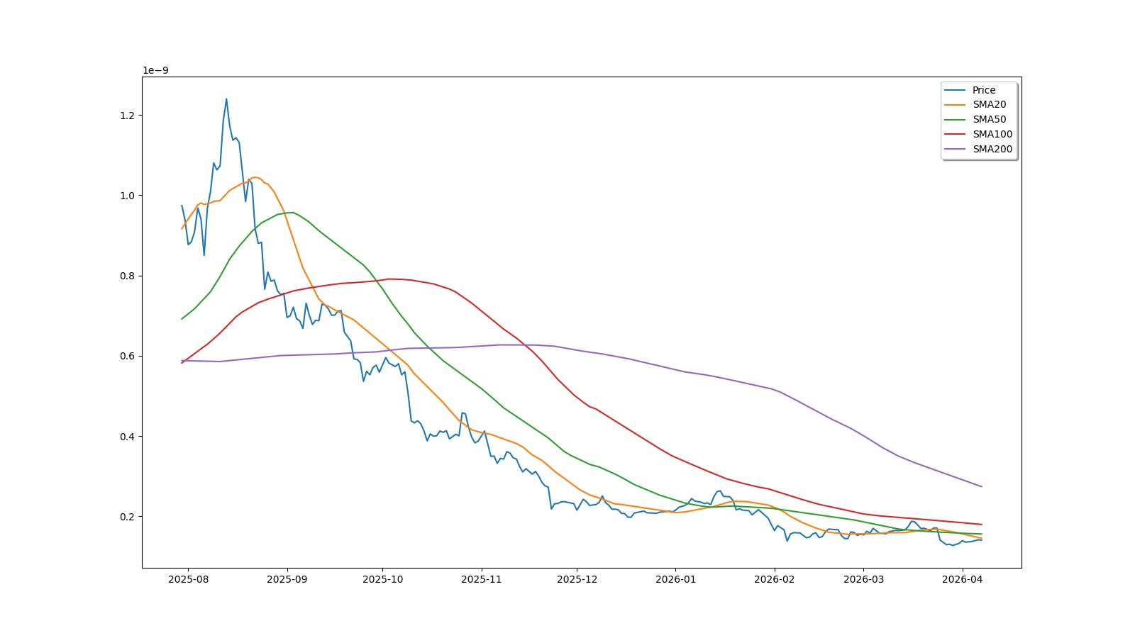 BarbieCrashBandicootRFK88 Simple Moving Averages