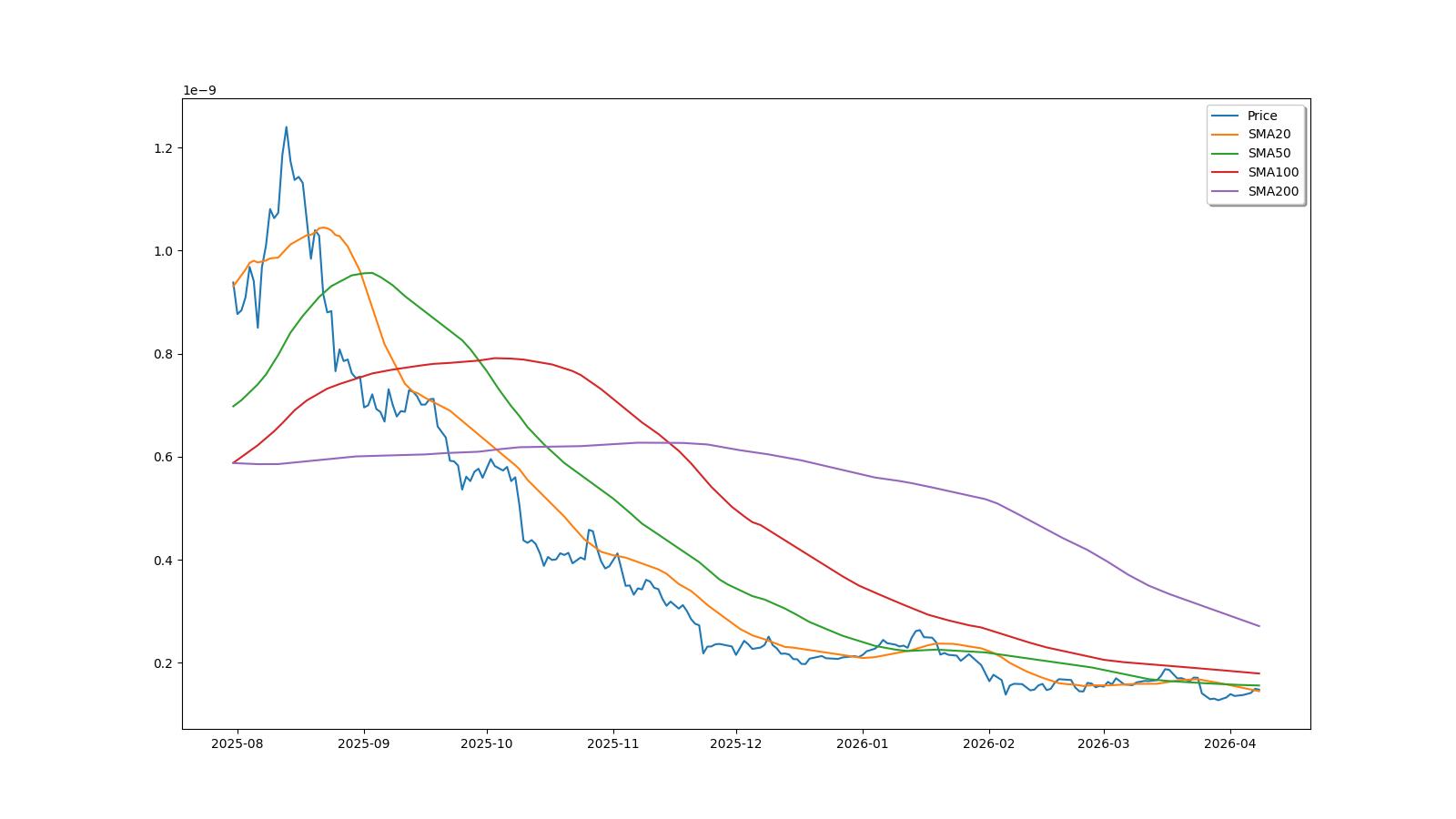 BarbieCrashBandicootRFK88 Simple Moving Averages