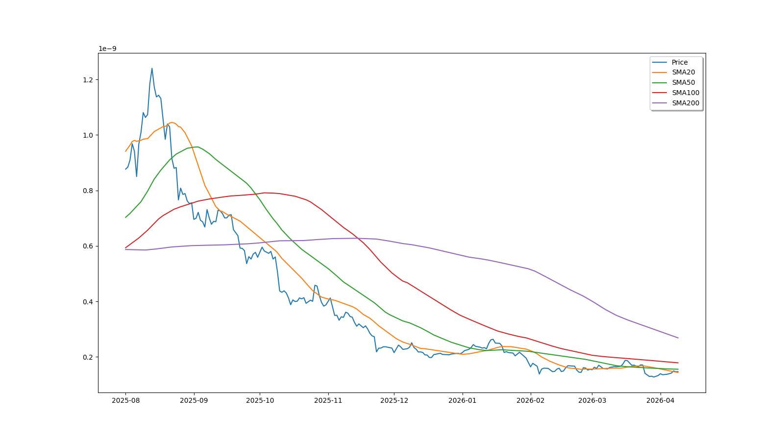 BarbieCrashBandicootRFK88 Simple Moving Averages