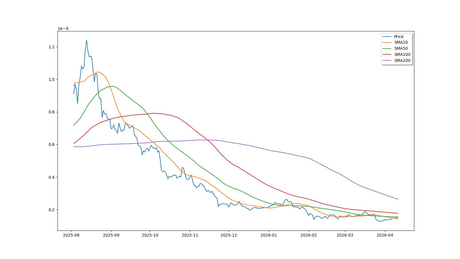 BarbieCrashBandicootRFK88 Simple Moving Averages