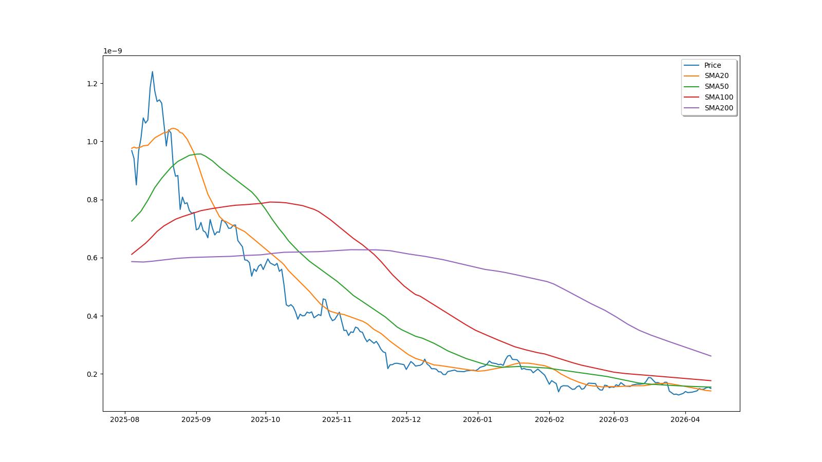 BarbieCrashBandicootRFK88 Simple Moving Averages