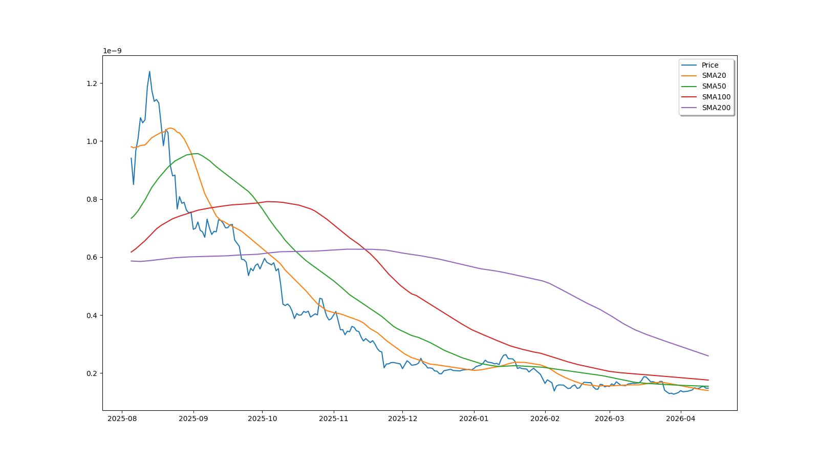 BarbieCrashBandicootRFK88 Simple Moving Averages