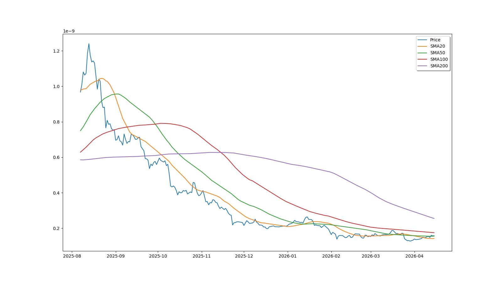 BarbieCrashBandicootRFK88 Simple Moving Averages
