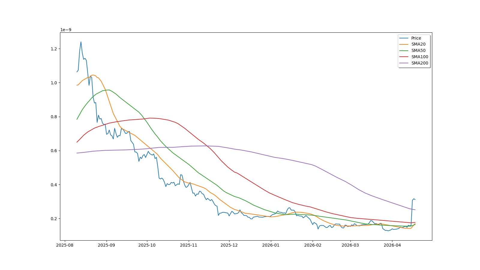 BarbieCrashBandicootRFK88 Simple Moving Averages