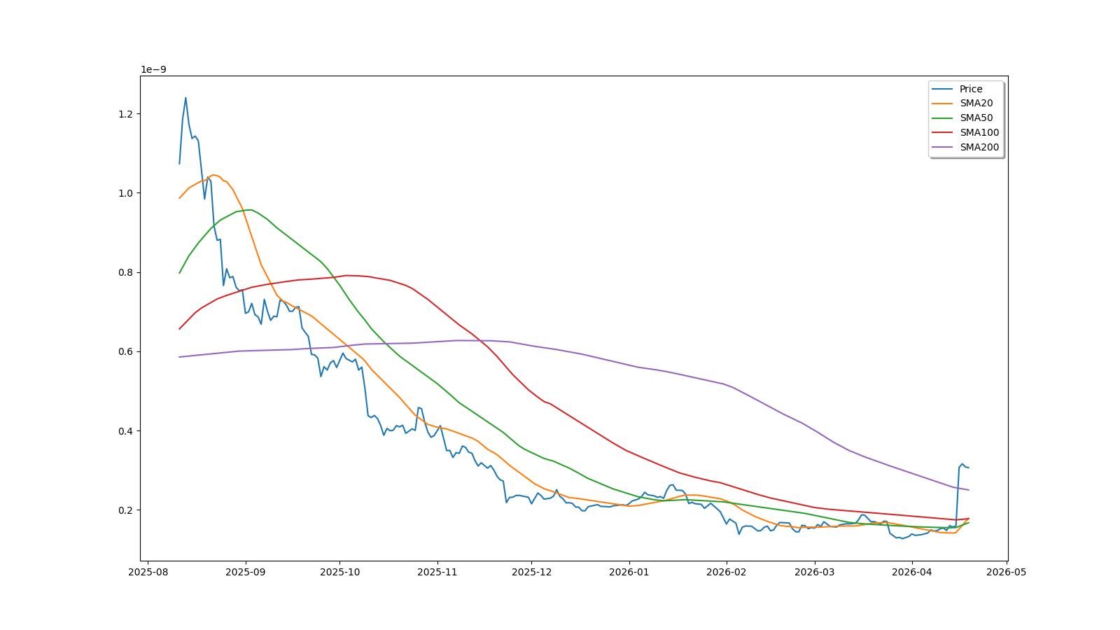BarbieCrashBandicootRFK88 Simple Moving Averages