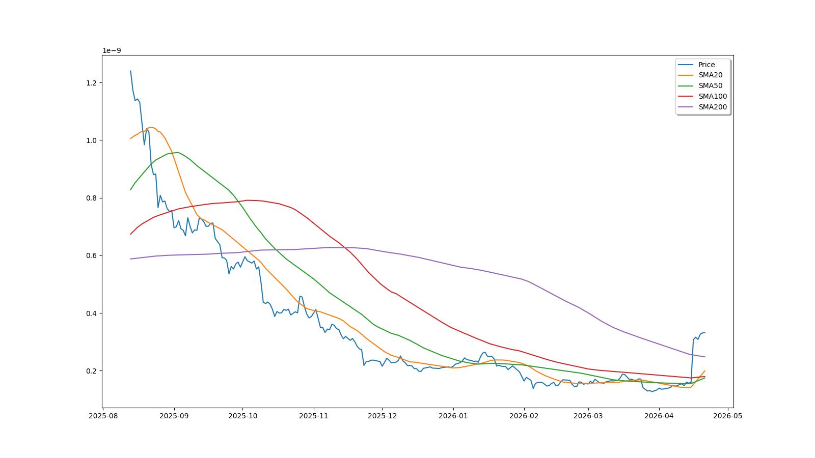 BarbieCrashBandicootRFK88 Simple Moving Averages