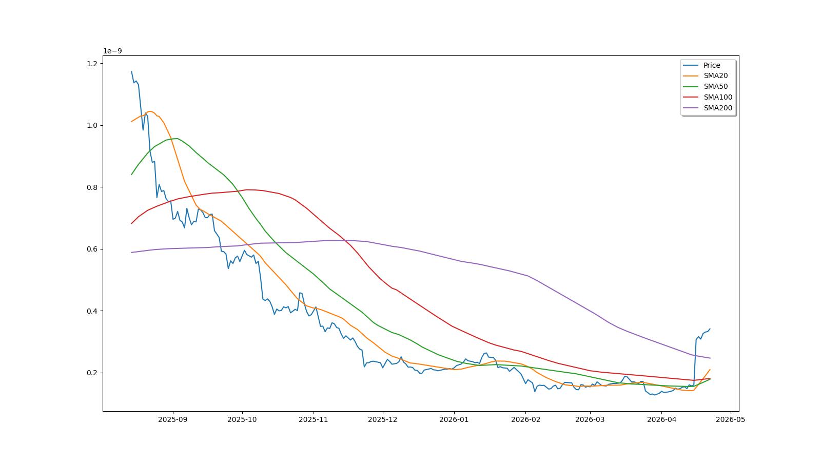 BarbieCrashBandicootRFK88 Simple Moving Averages
