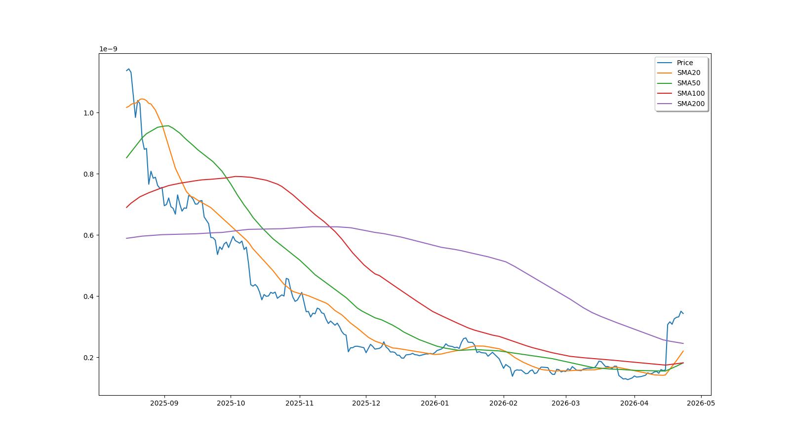 BarbieCrashBandicootRFK88 Simple Moving Averages