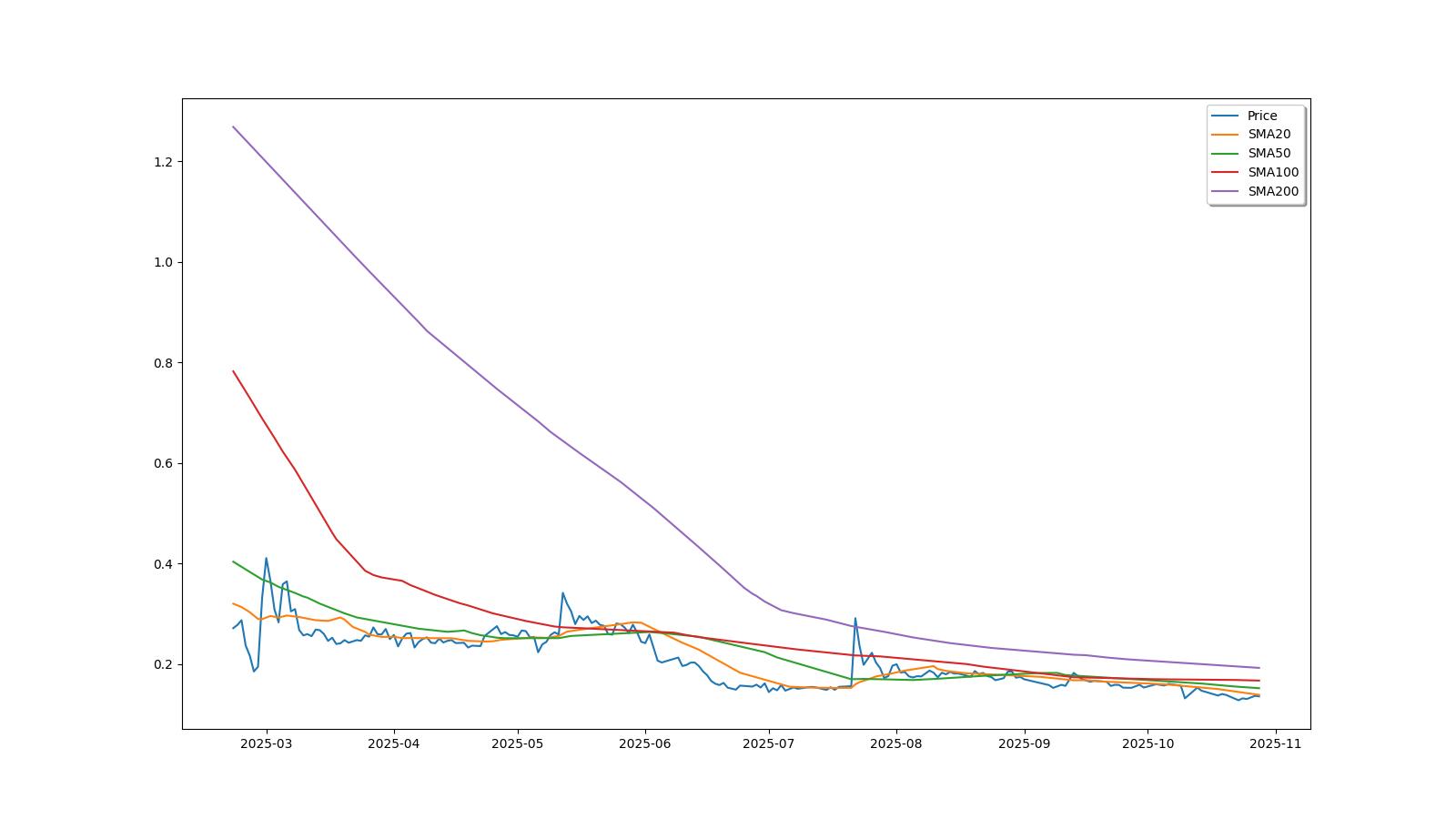 BarnBridge Simple Moving Averages