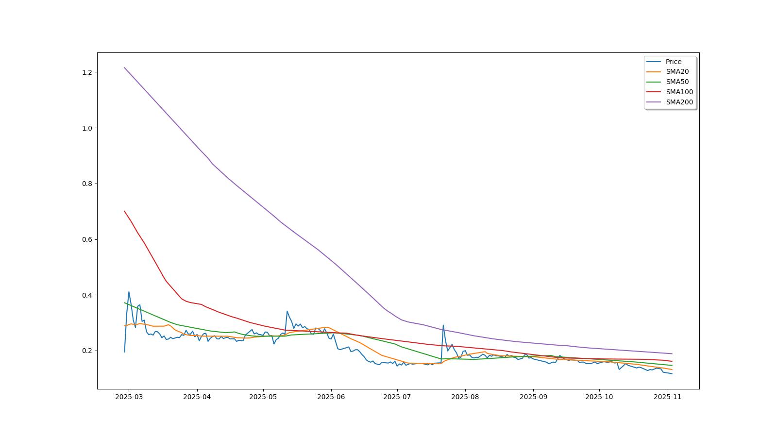 BarnBridge Simple Moving Averages