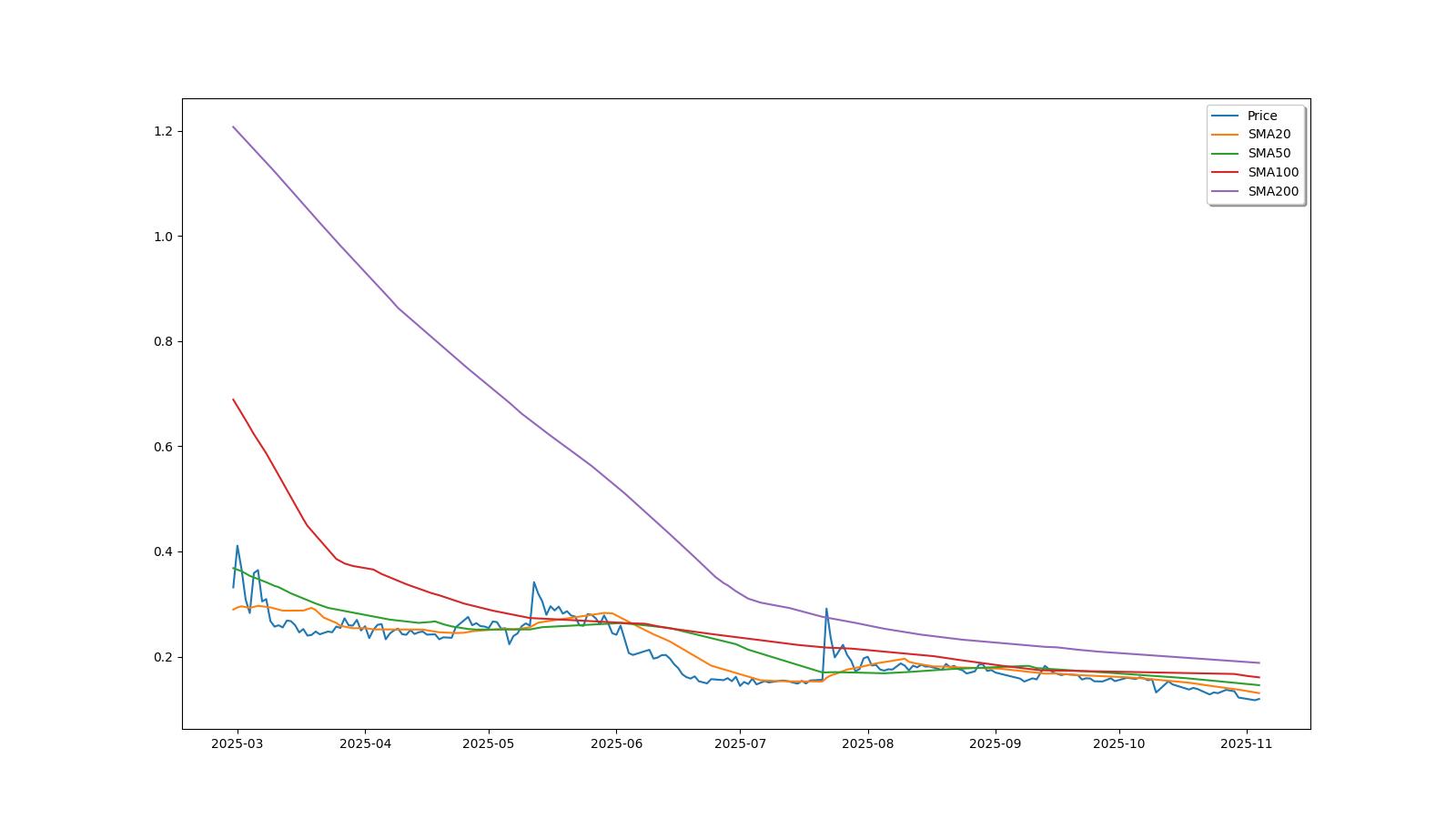 BarnBridge Simple Moving Averages