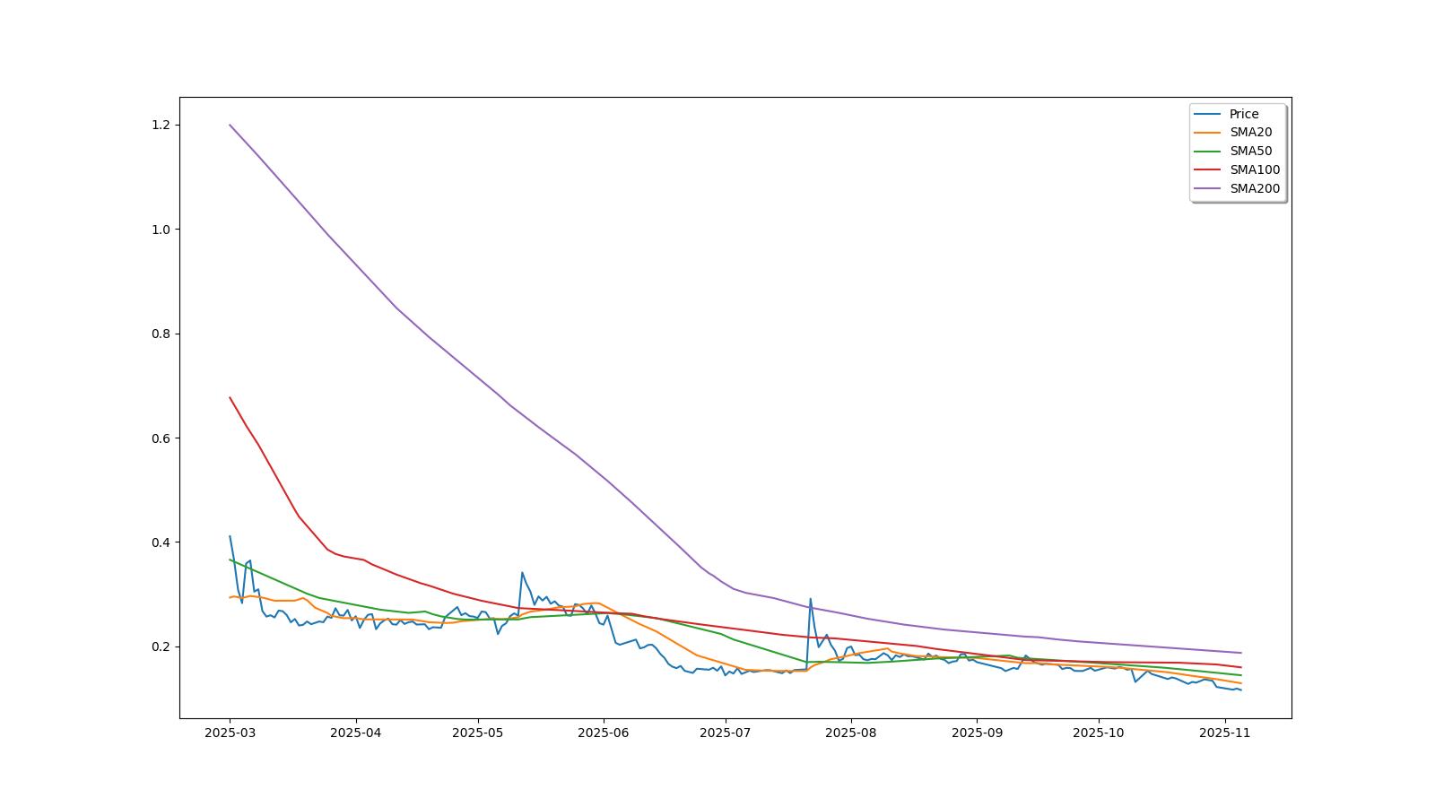 BarnBridge Simple Moving Averages