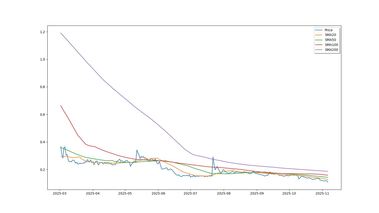 BarnBridge Simple Moving Averages