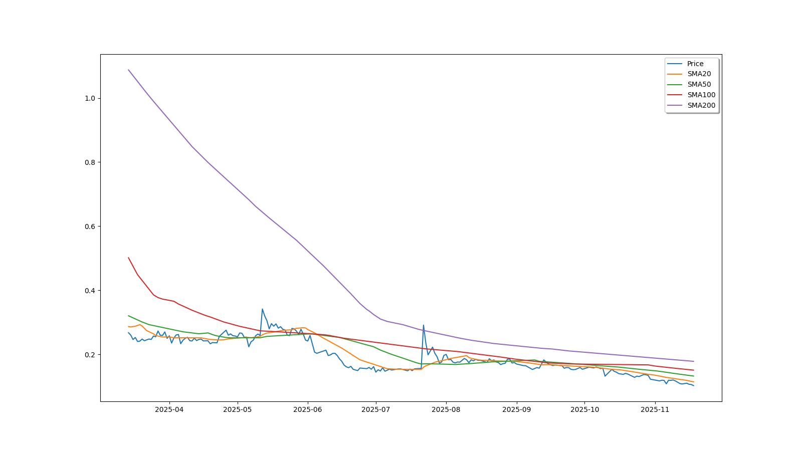 BarnBridge Simple Moving Averages