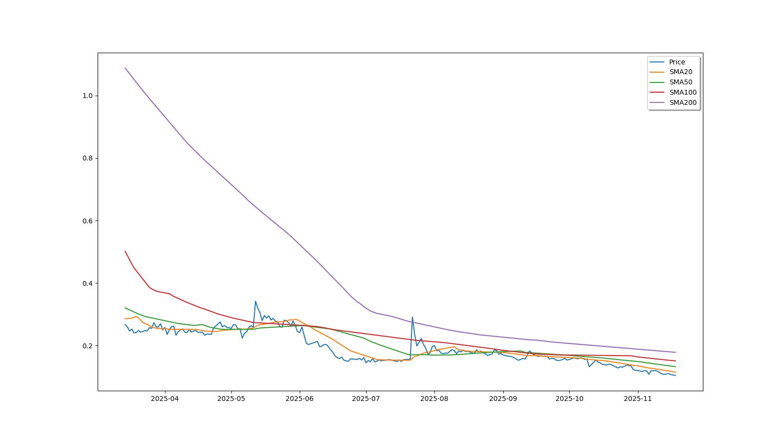 BarnBridge Simple Moving Averages