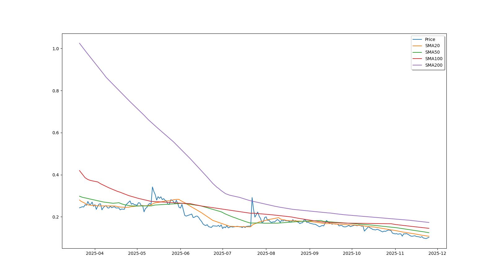 BarnBridge Simple Moving Averages