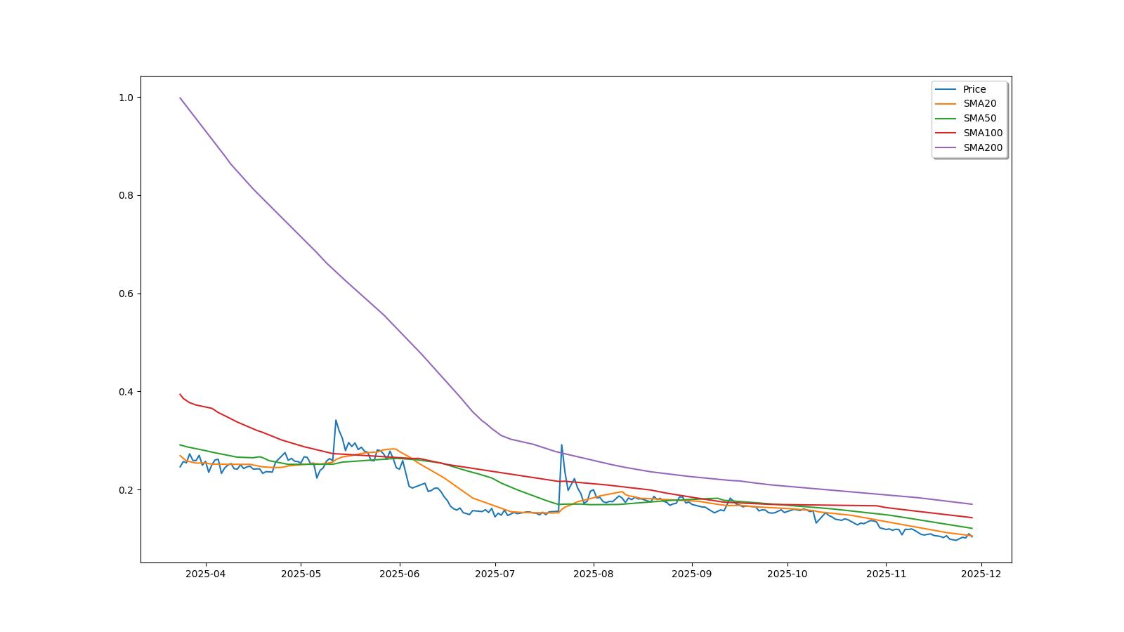BarnBridge Simple Moving Averages