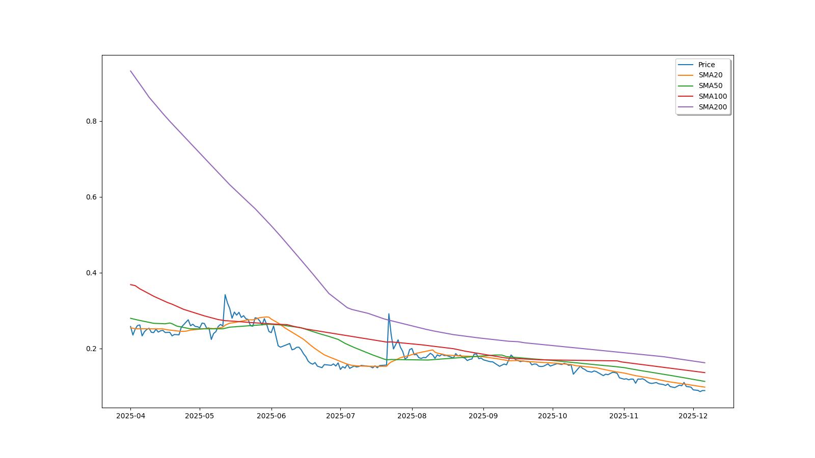 BarnBridge Simple Moving Averages