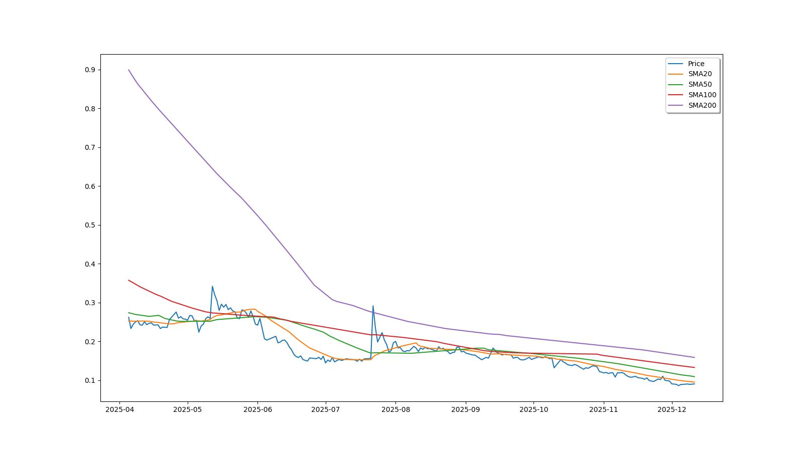 BarnBridge Simple Moving Averages