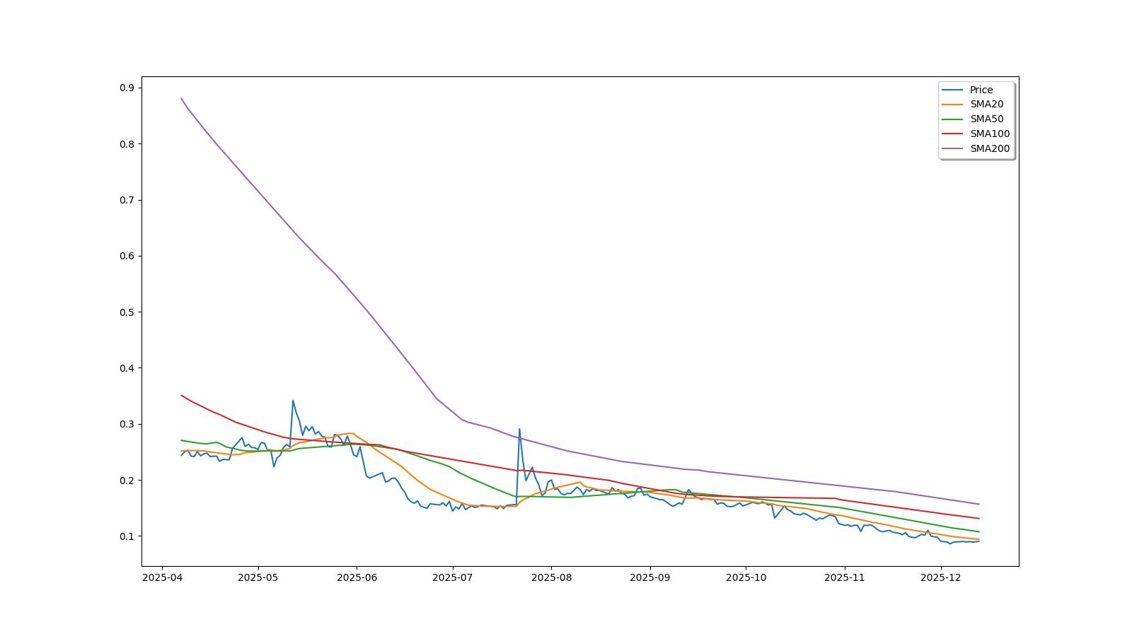BarnBridge Simple Moving Averages