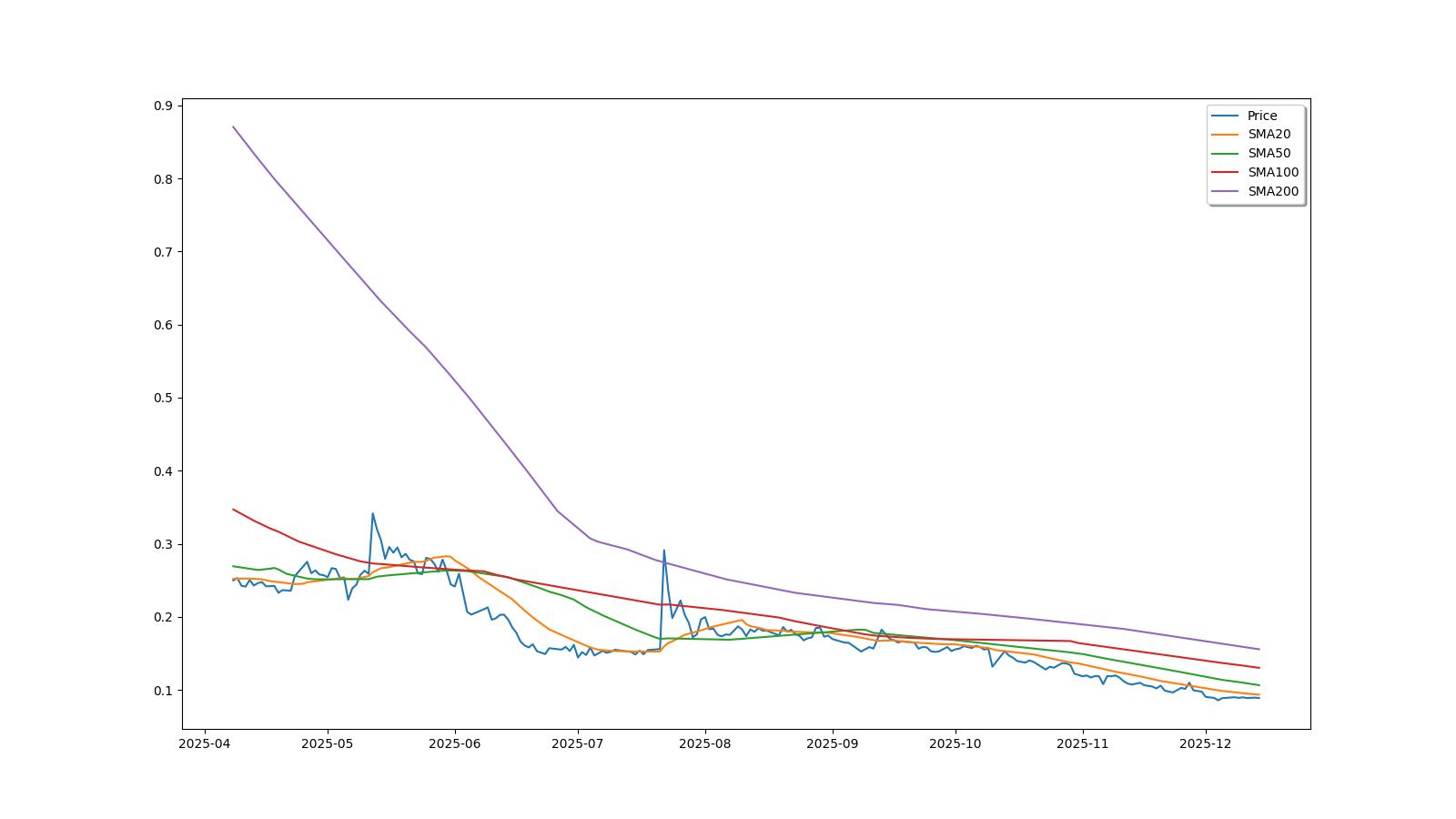BarnBridge Simple Moving Averages